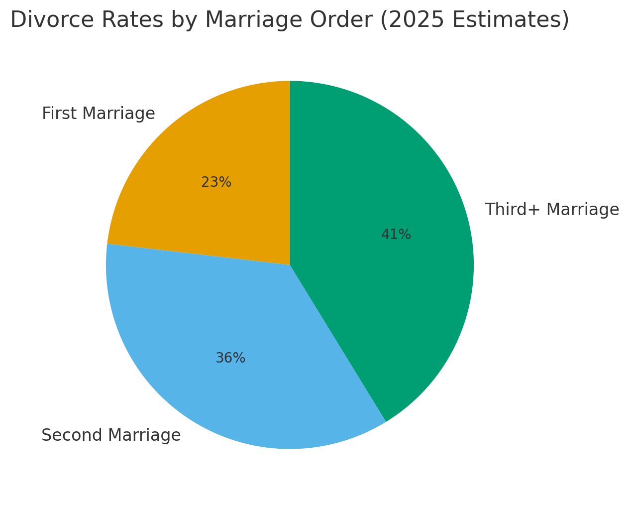 2025 Divorce Statistics in America — Insights from a Practicing Divorce ...